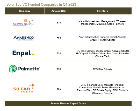 North American Clean Energy - Corporate Funding in Solar Sector Up 55% ...