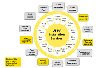 North American Clean Energy - Part II: The Advent of Residential Solar ...