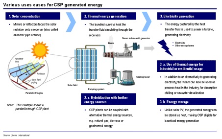 North American Clean Energy - CSP Crossroads: Does the strong decline ...