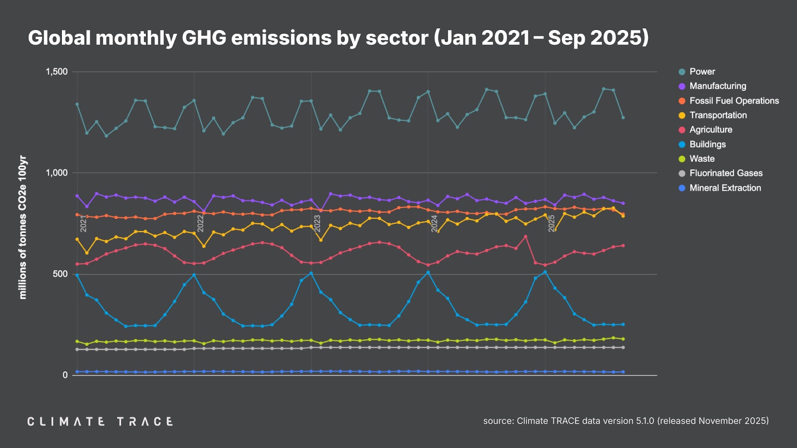 North American Clean Energy - Climate TRACE Releases September 2025 ...
