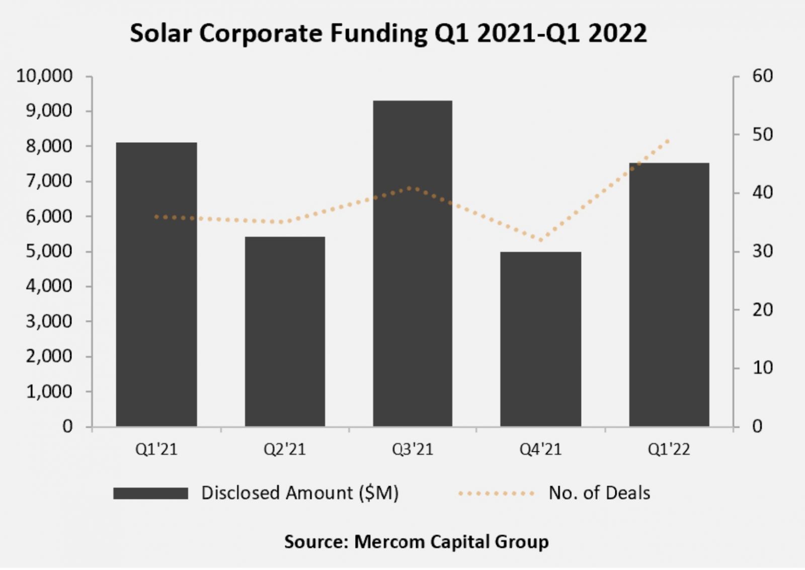 North American Clean Energy - Corporate Funding in Solar Sector Up 51% ...