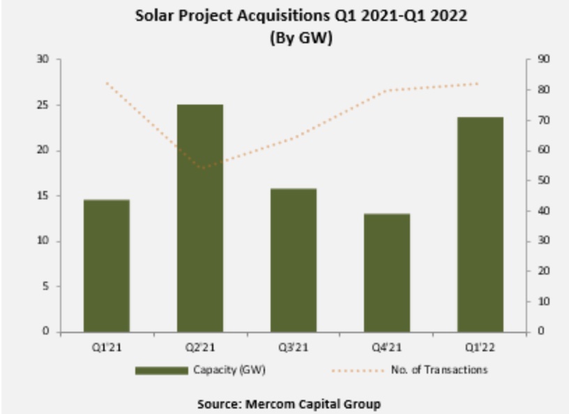North American Clean Energy - Corporate Funding in Solar Sector Up 51% ...