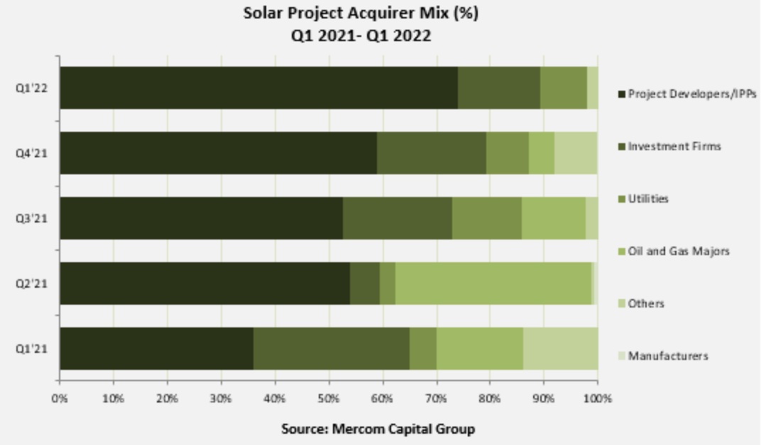 North American Clean Energy - Corporate Funding in Solar Sector Up 51% ...