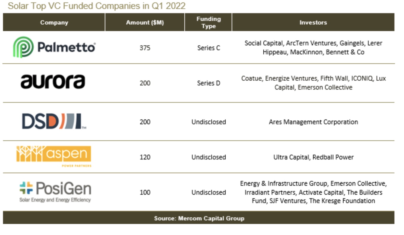 North American Clean Energy - Corporate Funding in Solar Sector Up 51% ...