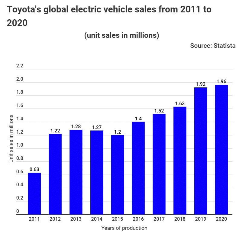 North American Clean Energy - Toyota Expects to Sell 3.5 Million ...