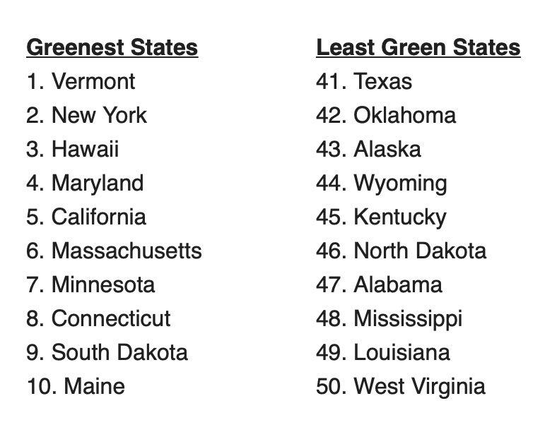 North American Clean Energy - 2022's Greenest States - WalletHub Study