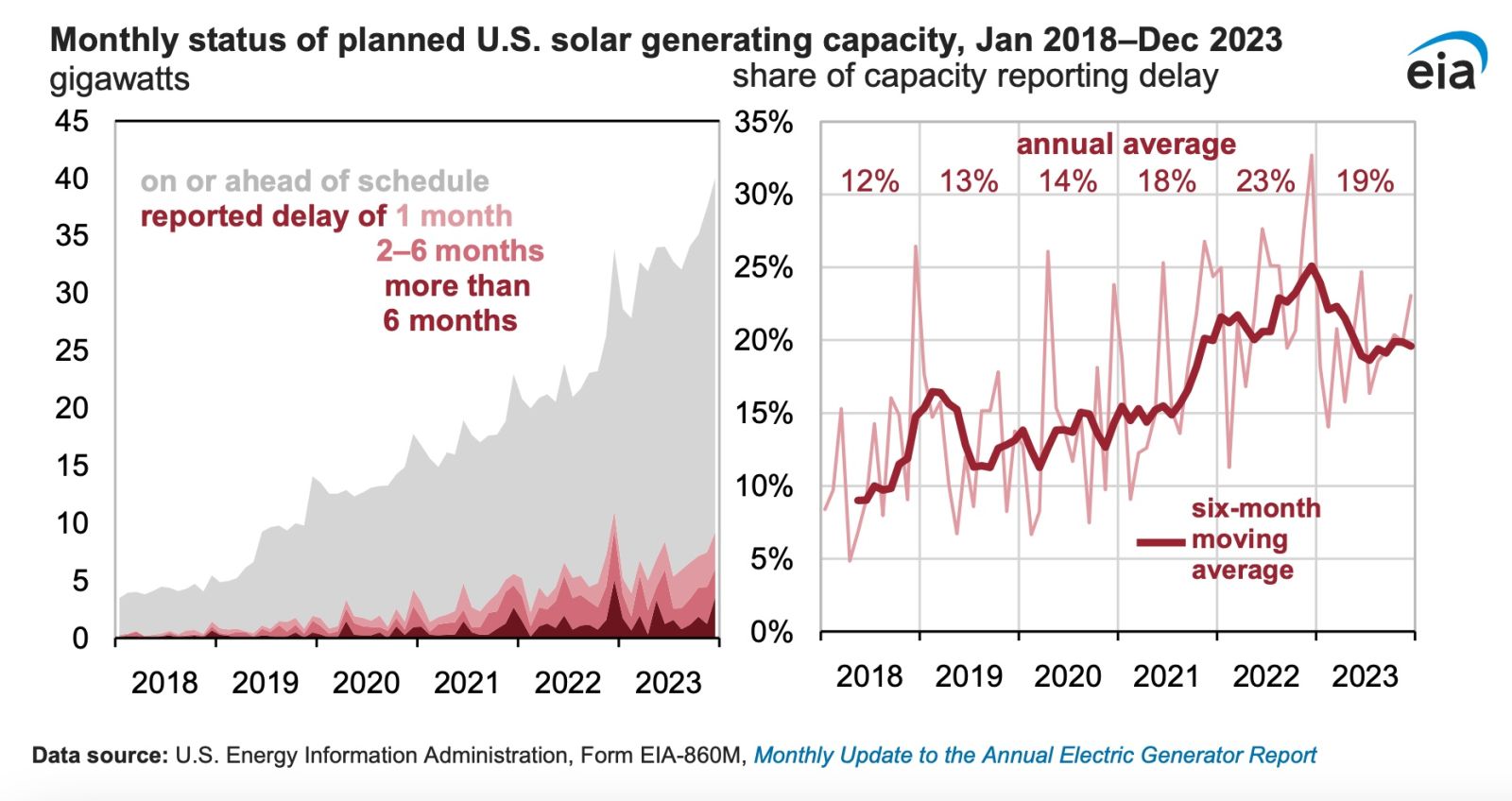 North American Clean Energy - U.S. Electric Power Sector Reported Fewer ...