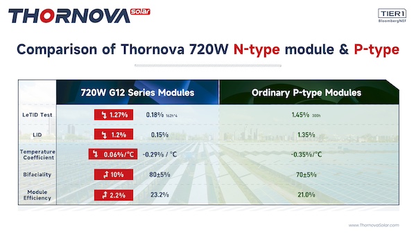 North American Clean Energy - Thornova Solar Introduces 720W G12 TOPCon ...