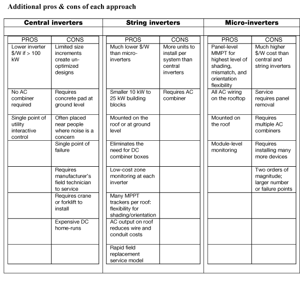 North American Clean Energy - A Better Inverter Architecture for ...
