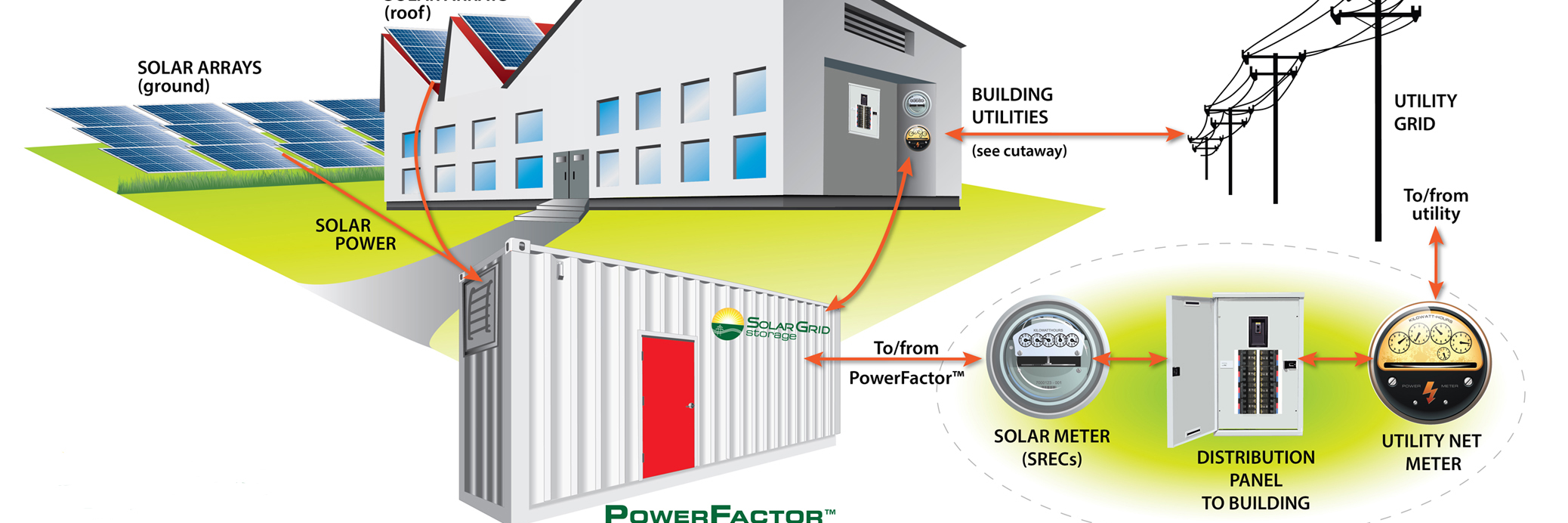 North American Clean Energy - The Grid of the Future: Renewable storage ...
