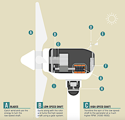 North American Clean Energy - How Wind Turbines Work: an Animated Guide ...