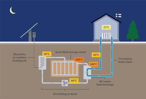 North American Clean Energy - Midnight Sun: How sand-based heat storage ...