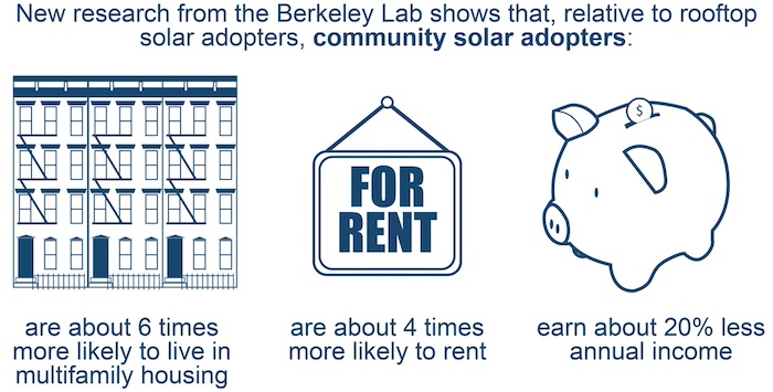 North American Clean Energy - Berkeley Lab Finds that Community Solar ...