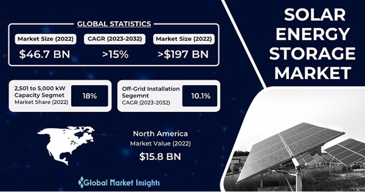 North American Clean Energy - Solar Energy Storage Market Size is ...