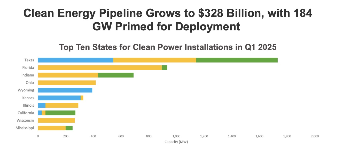 North American Clean Energy - Clean Energy Pipeline Grows to $328 ...