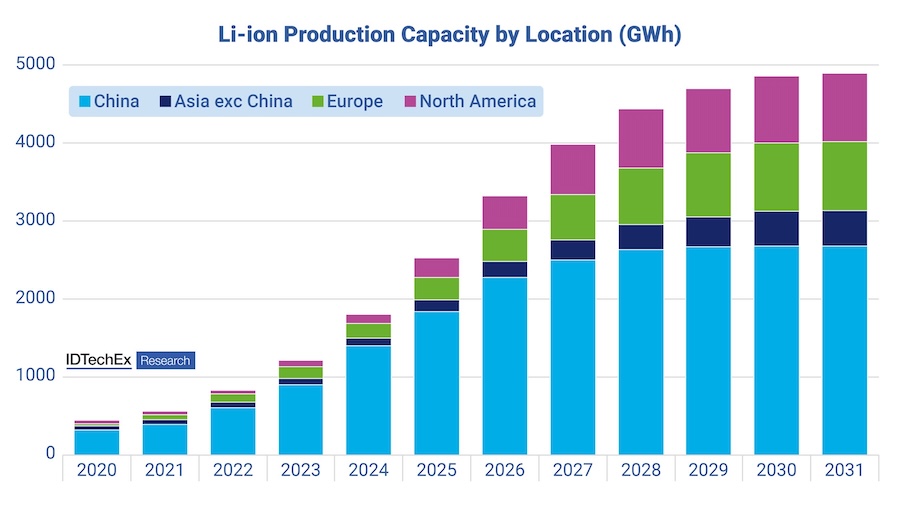 North American Clean Energy - Global Lithium-Ion Battery Capacity to ...